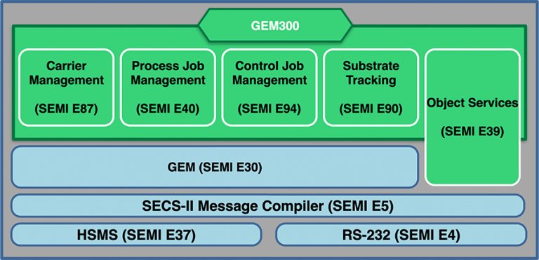 What is GEM300? SEMI E87, E90, E94 Standards Explained