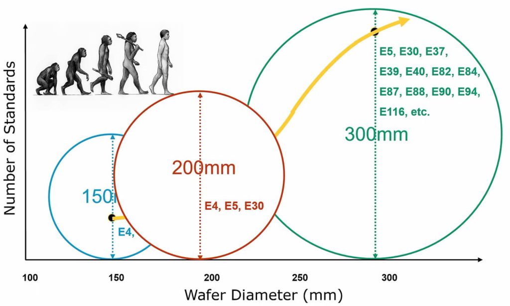 What is GEM300? SEMI E87, E90, E94 Standards Explained